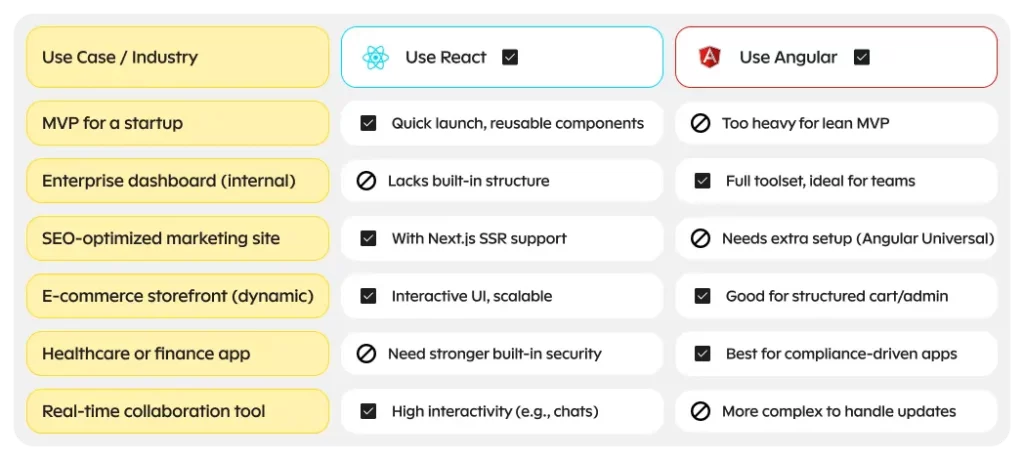 React vs Angular: Which Framework Should You Choose in 2025