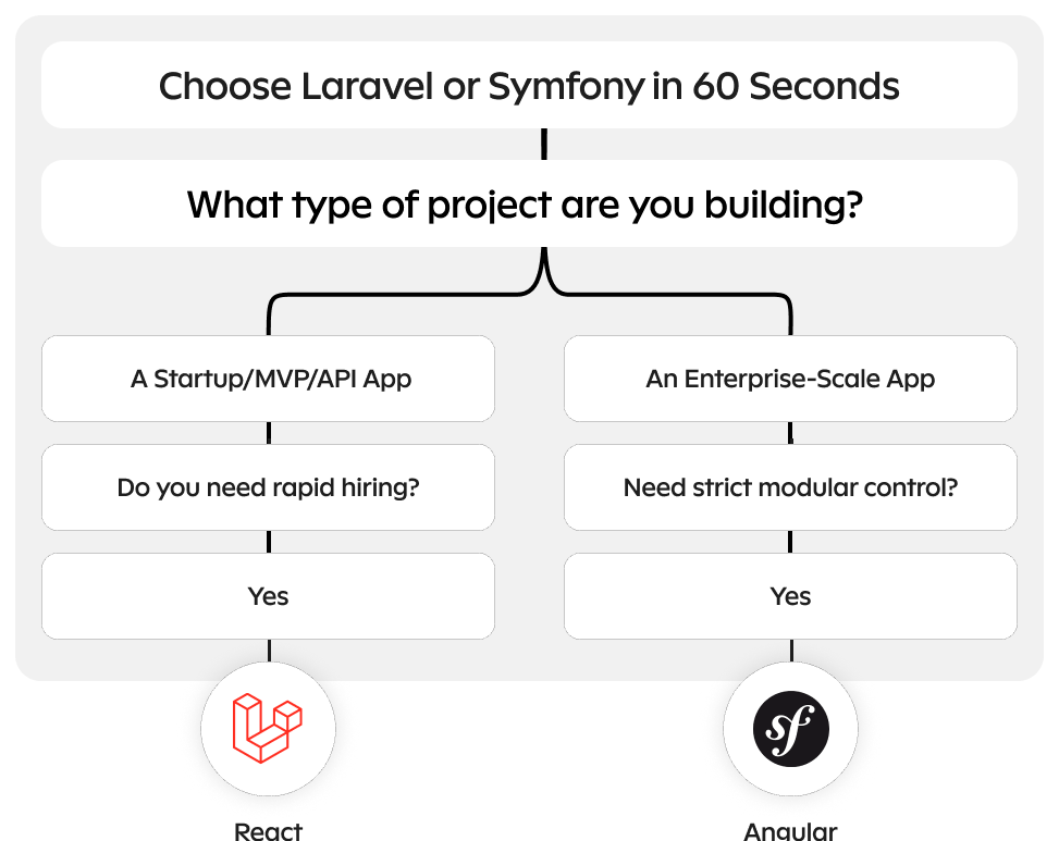 Laravel vs Symfony: Key Differences, Performance & Hiring Guide