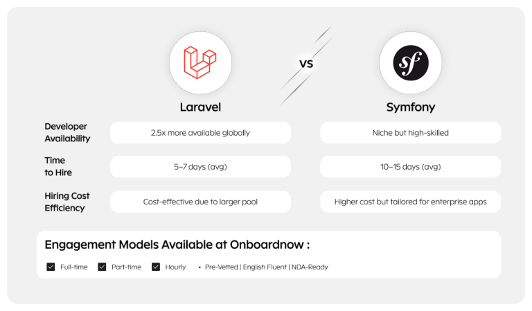 Laravel vs Symfony: Key Differences, Performance & Hiring Guide