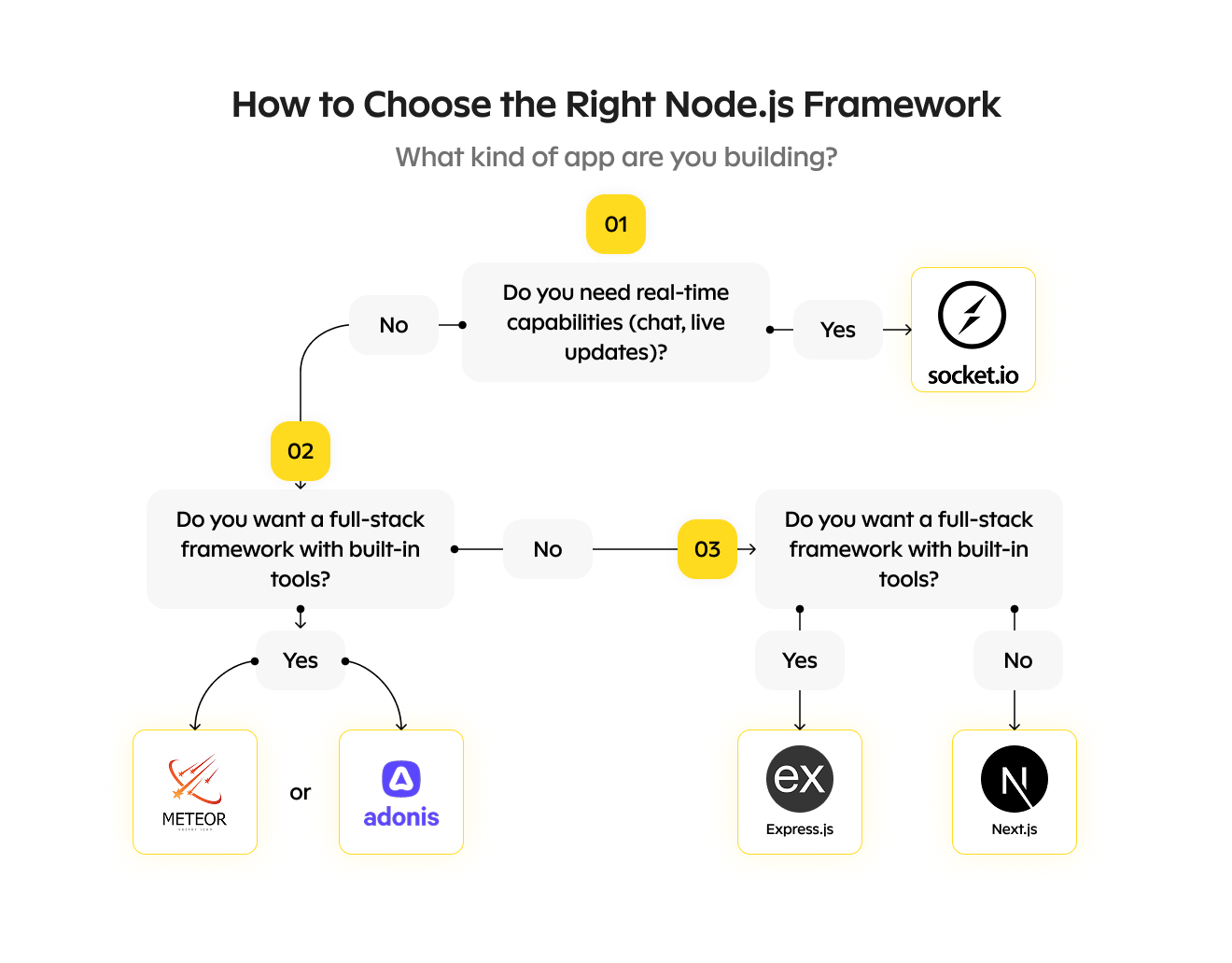 Top 10 Node.js Frameworks for Web Development